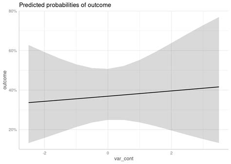 Case Study Logistic Mixed Effects Model With Interaction Term Ggeffects