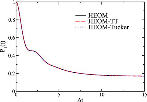 population dynamics of the spin boson model calculated using the