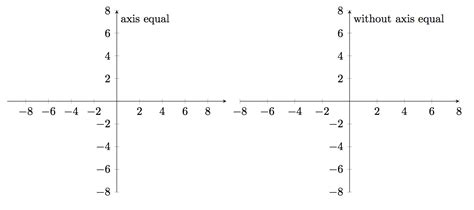 Pgfplots Ignores Xminxmax With Axis Equal Option Tex Latex Stack