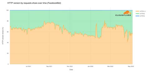rfcs have evolved a cloudflare view of usage trends appunti