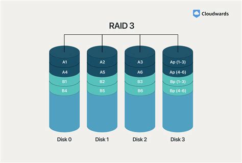 What Is RAID Redundant Arrays Of Independent Disks