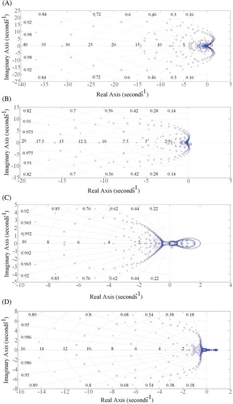 Pole Zero Plots A Effect Of Mi Variation With Traditional Secondary Download Scientific