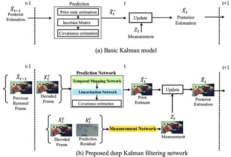 A Basic Kalman Model B Overview Of The Proposed Deep Kalman Download Scientific Diagram