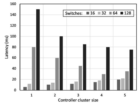 Onos Controller Performance Responsess Download Scientific Diagram