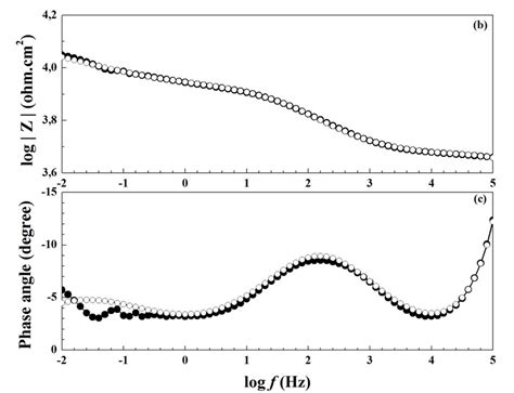 nyquist diagrams a bode modulus plot b and bode phase plot c of