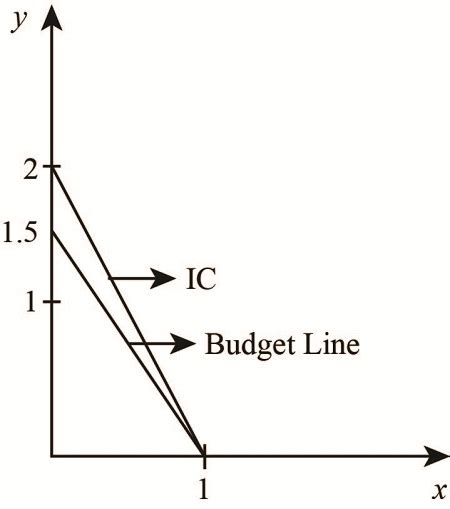 Suppose Utility Is Given By U X Y 2x Y A Draw An Indifference