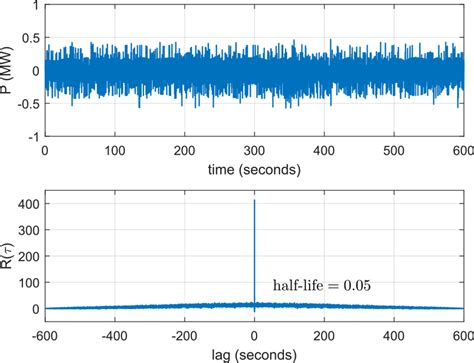 Autocorrelation Of A Noisy Measurement Download Scientific Diagram