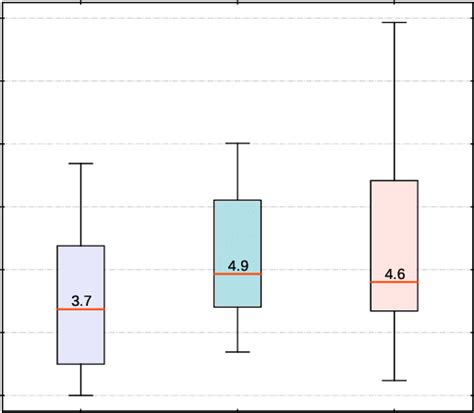 Boxplot Of The Convolved Simulations Observations From Top100