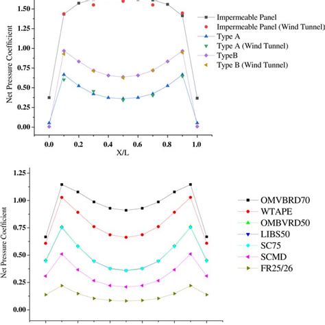 Net Pressure Coefficient Distribution At Mid‐height Along Section 1‐1 Download Scientific