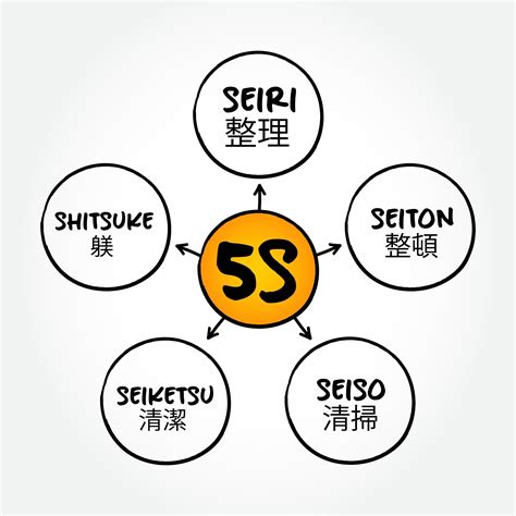 Embracing And Using 5s Principles Global Electronic Services
