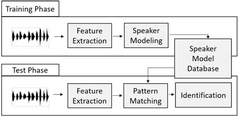 A Generic Model Of Speaker Identification System Download Scientific Diagram
