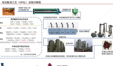 高压酸浸工艺 Hpal 流程详解图 2022年04月 行业研究数据 小牛行研