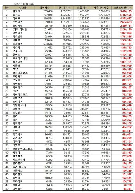 11월 걸그룹 브랜드 평판 순위