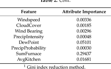 Table 2 From Ensemble Based Spam Detection In Smart Home Iot Devices