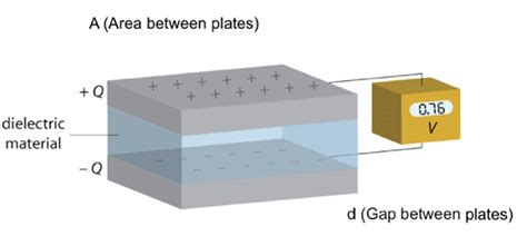 Why Capacitance