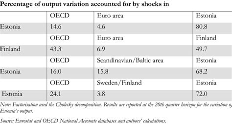 variance decomposition of output growth download table