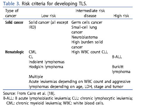 Risk For TLS By Malignancy County EM
