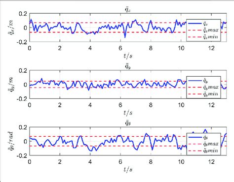 tracking errors of the closed loop system with the proposed