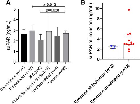 A Serum Levels Of Supar With Median ± Interquartile Range Iqr In The