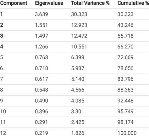loading of factors according to their eigenvalue download scientific