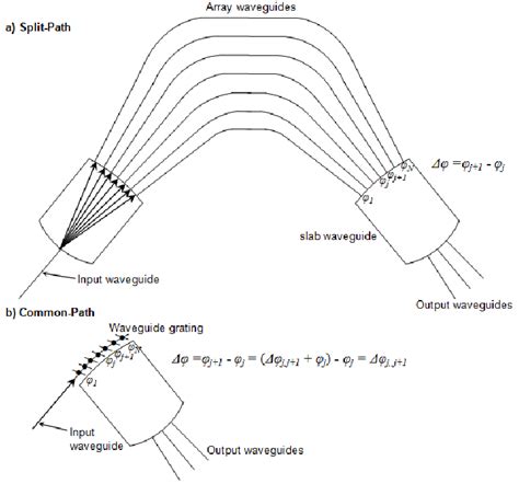 A Schematic Of The Conventional Split Path Multiplexing Approach Used Download Scientific