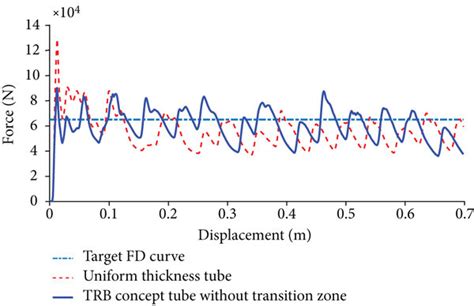 the fd curve of the uniform thickness tube and designed tube