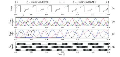Simulated Waveforms Of The Proposed Discontinuous Svm Technique For The Download Scientific
