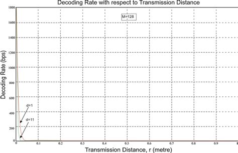 Decoding Rate With Respect To Transmission Distance For Various Code