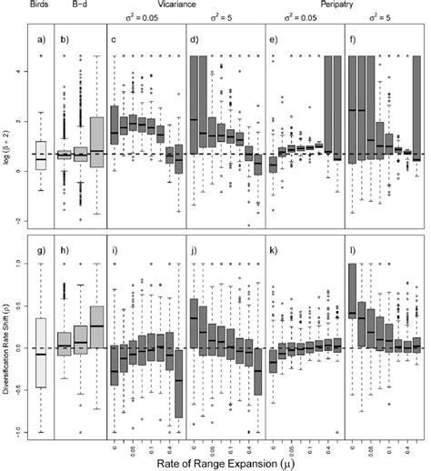 Comparisons Of Tree Imbalance Log Transformed β Splitting Parameter