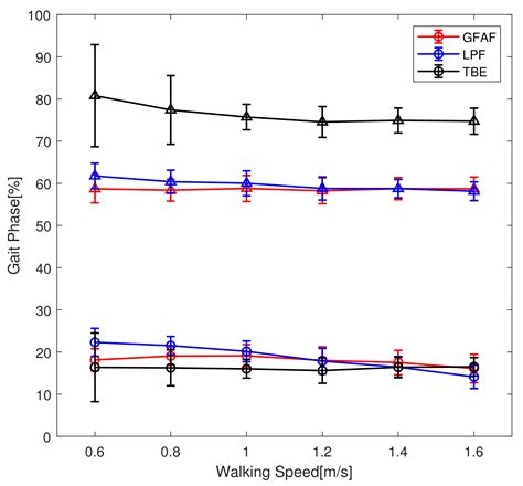 Sensors Free Full Text Walking Speed Adaptive Gait Phase Estimation