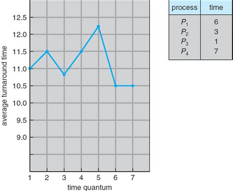 Solved HiUnder Round Robin Process Scheduling Turnaround Chegg Com