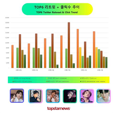 임영웅 트위터 리트윗 순위 110회째 1위 갓세븐 영재·방탄소년단 진·지민·정국 Top5성한빈·뱀뱀·제이홉·권은비·플레이브 뒤이어 트위터 리트윗 순위 김성희 기자