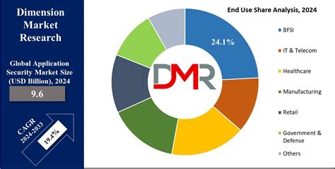 Application Security Market Size Share Trends And Forecast 2033
