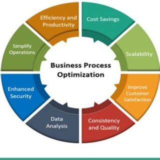 Business Process Optimization benefits. | Download Scientific Diagram