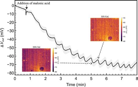 Ph Oscillation Behavior On Arrayed Gate Isfet Sensor Δvout Was Output Download Scientific