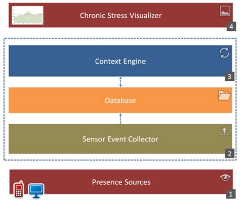 A Presence Based Context Aware Chronic Stress Recognition System