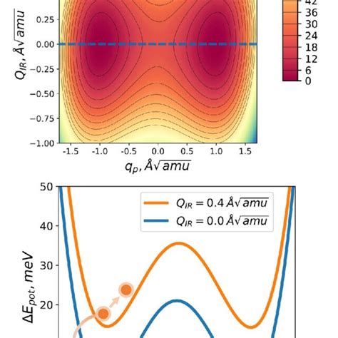 the time evolution of generalized coordinates under the influence of