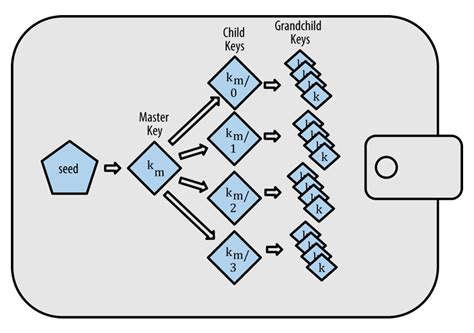 understanding hierarchical deterministic bip32 wallet part1 by