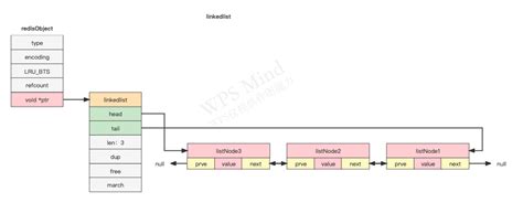 Redis 底层数据存储结构redis 底层存储 Csdn博客 Redis 底层数据存储结构redis 底层存储 Csdn博客