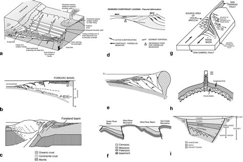 Schematic Diagram Showing Different Basin Classification Types Download Scientific Diagram