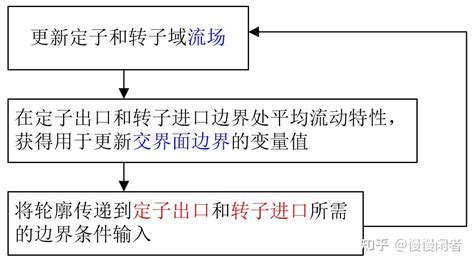 Fluent求解器:运动参考系使用守则 知乎 Fluent求解器:运动参考系使用守则 知乎