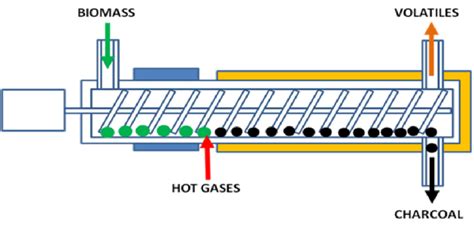 A Schematic Representation Of An Auger Pyrolysis Reactor Download