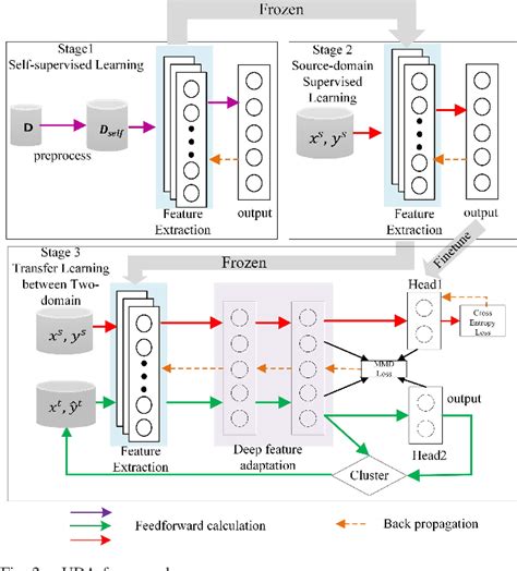 Figure 1 From Domain Adaptation With Self Supervised Learning And