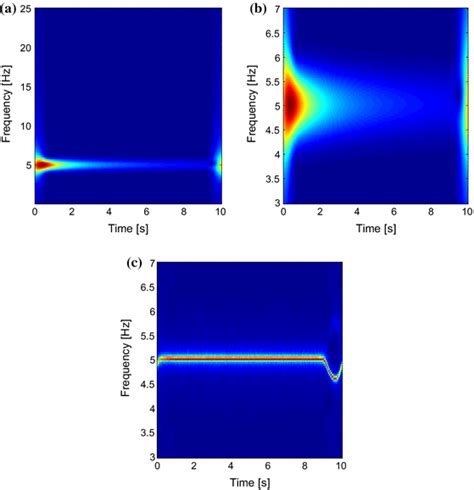 Wavelet Analysis For The Simulated Sdof System A Spectrogram B