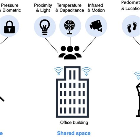 IoT Sensors Employed In Various Spaces Which Collect Individuals Data Download Scientific
