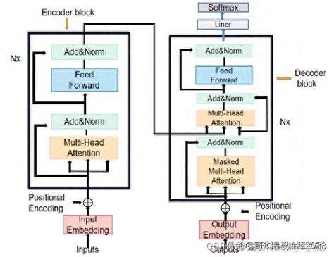 Pytorch环境下基于transformer模型的滚动轴承故障诊断transformer故障诊断原理 Csdn博客