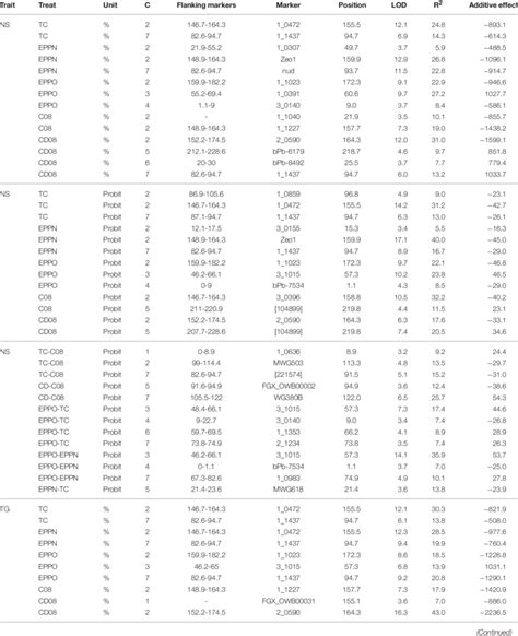 Quantitative Trait Locus Qtl Analysis Of The Germination
