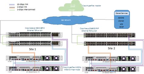 Cisco HyperFlex Edge With Cisco Intersight Cisco