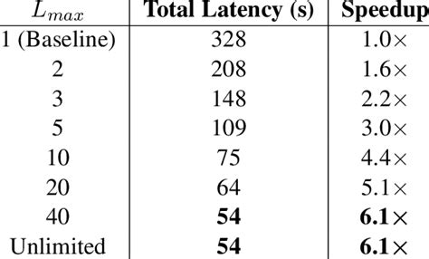 Examples Of Various Speedup Ratios By Aggressive Decoding Over Greedy