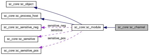 SystemC Sc Core Sc Channel Class Reference